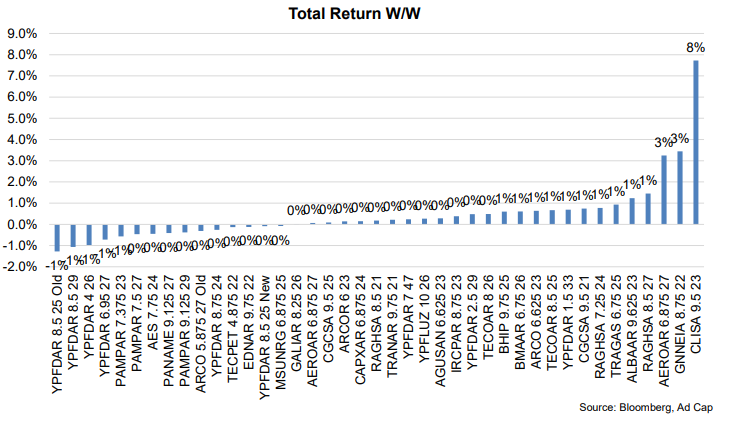 RoadShow - Cuáles son los bonos corporativos que presentan las mejores ...